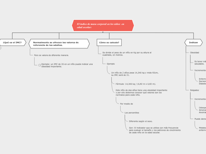 El índice de masa corporal en los niños e...- Mind Map